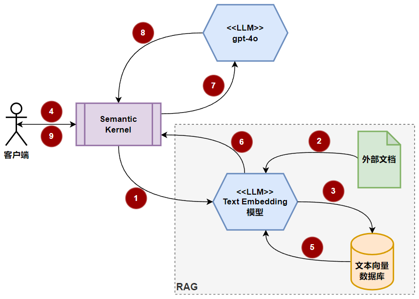 在c中基于semantic Kernel的检索增强生成（rag）实践semantic Kernel Embedding Csdn博客