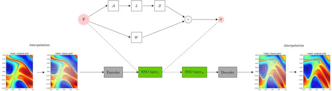 谱神经算子Spectral Neural Operator在MindSpore Flow开源-CSDN博客