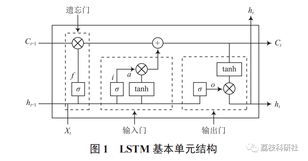 基于长短期记忆网络的电力负荷预测（python代码实现） 基于注意力机制优化长短期记忆网络的 短期电力负荷预测 Csdn博客