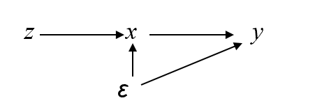 【Python计量】内生性问题、工具变量法与二阶段最小二乘法2SLS_工具变量法2sls-CSDN博客