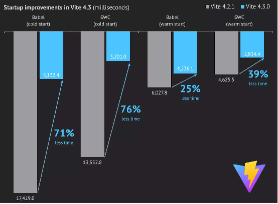 Vite 4.3正式发布，性能提升，对抗来势汹汹的Rust-CSDN博客