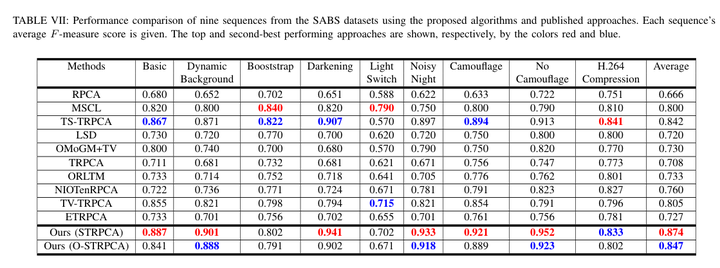 视频背景减除：Learning Spatial-Temporal Regularized Tensor Sparse RPCA for Background Subtraction_a ...