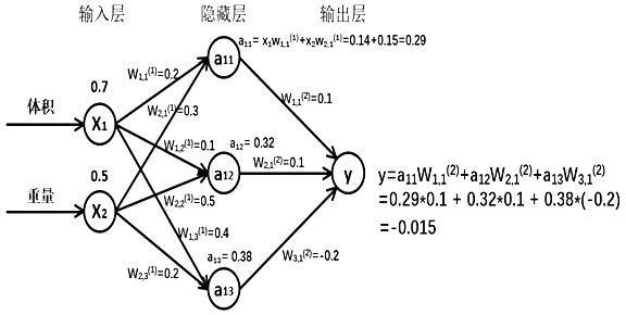 Tensorflow输出网络结构tensorflow笔记三 搭建神经网络 Csdn博客
