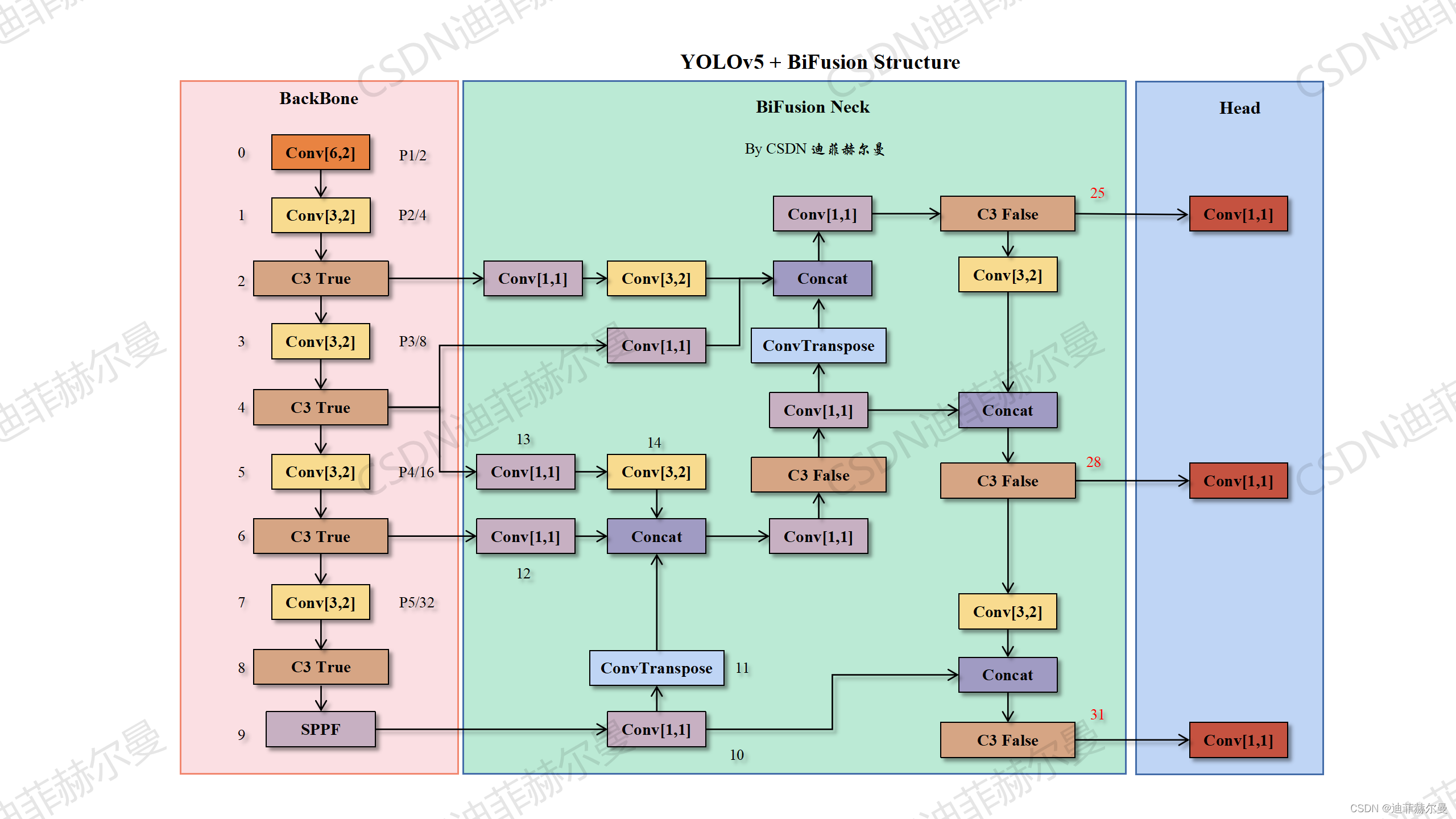 YOLOv5改进系列(五) 更换Neck之BiFPN，AFPN，BiFusion_bifusion neck-CSDN博客