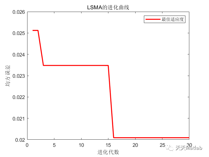 RELM回归预测|matlab黏菌算法优化鲁棒极限学习SMA-RELM实现风速回归预测附代码-CSDN博客