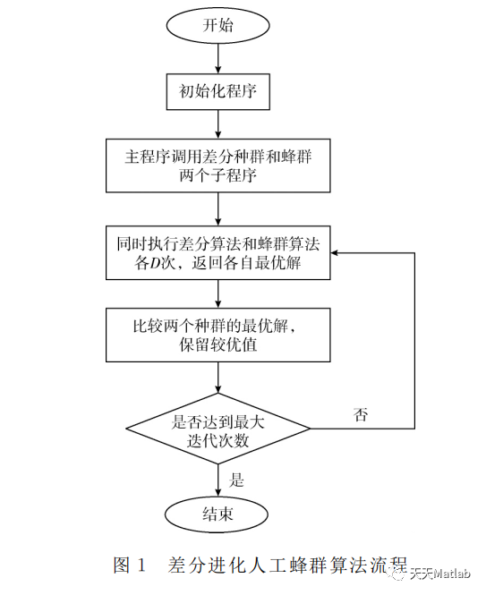 【优化求解】基于差分算法结合人工蜂群算法求解最优目标matlab代码差分进化人工蜂群算法matlab程序 Csdn博客