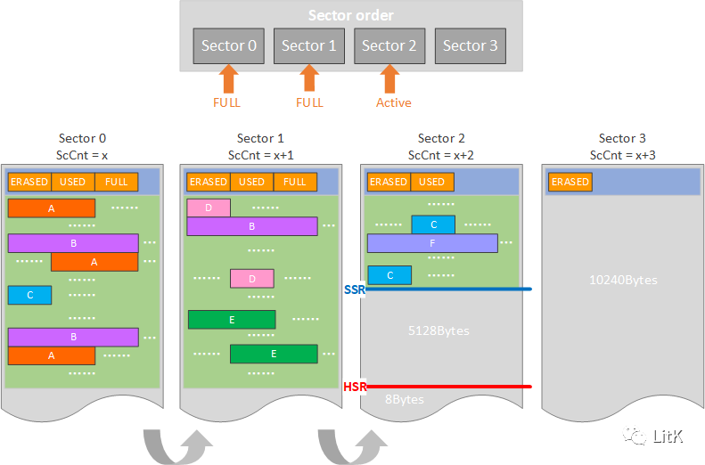 AUTOSAR FEE学习-CSDN博客