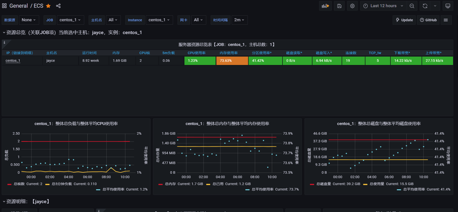 使用grafana可视化仪表监控服务器数据和nginx吞吐grafana监控nginx Csdn博客