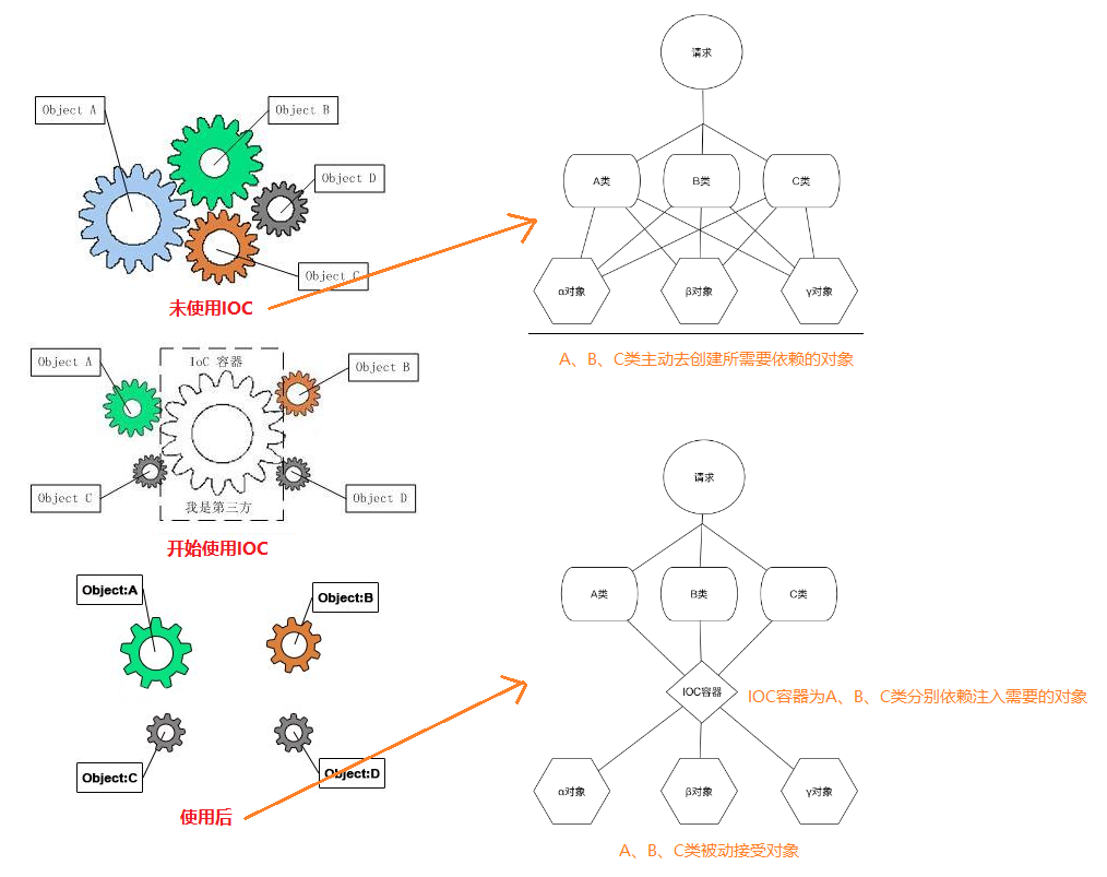Spring入门图解（体系结构-IOC-DI-AOP）_ioc di 图解-CSDN博客