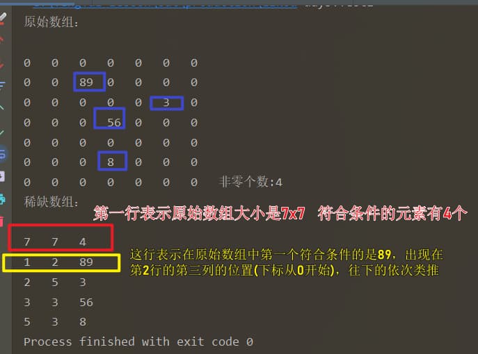 二维数组与稀疏数组互相转化【实例演示】稀疏数组转二维数组例题 Csdn博客
