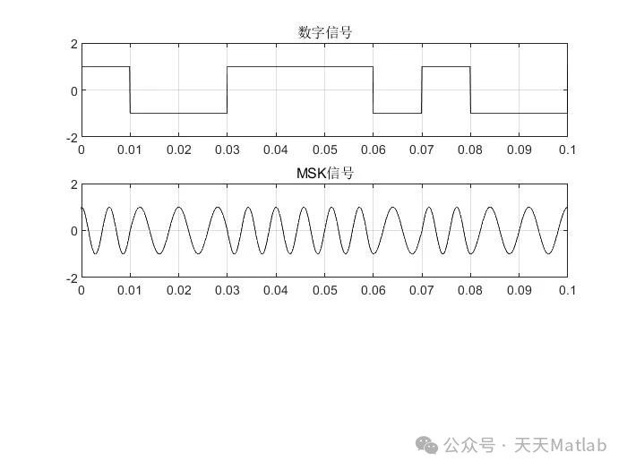 【数字信号调制】基于matlab模拟MSK信号调制与解调_msk调制matlab-CSDN博客