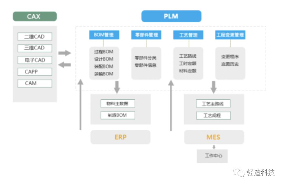 ERP- PLM- MES三位一体，数据协同-CSDN博客