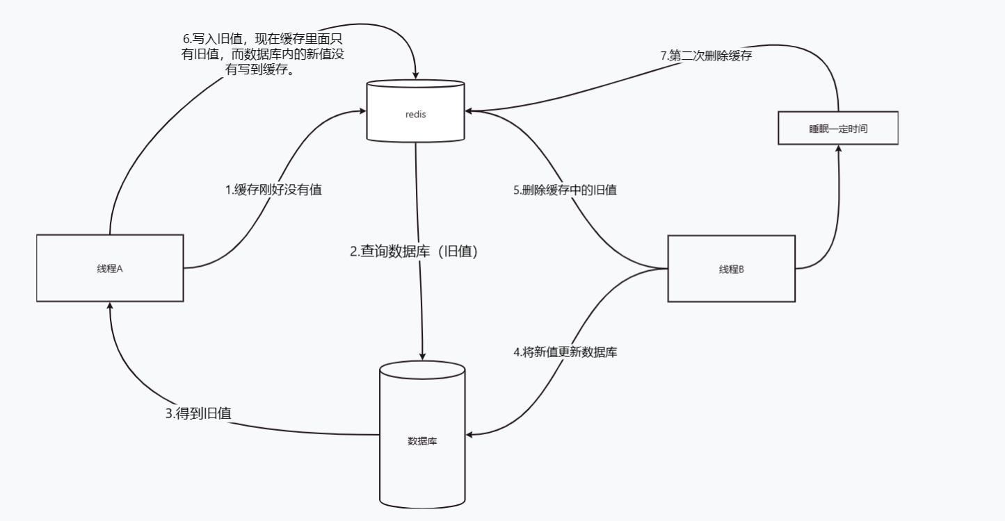 （热门面试题）redis与数据库保证数据一致性（附带代码）redis与数据库不一致 面试题 Csdn博客