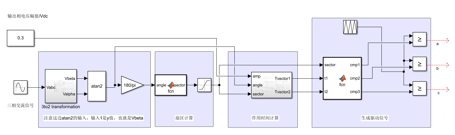 SVPWM空间矢量调制模块的matlab仿真2：仿真模型搭建_归一化的svpwm-CSDN博客