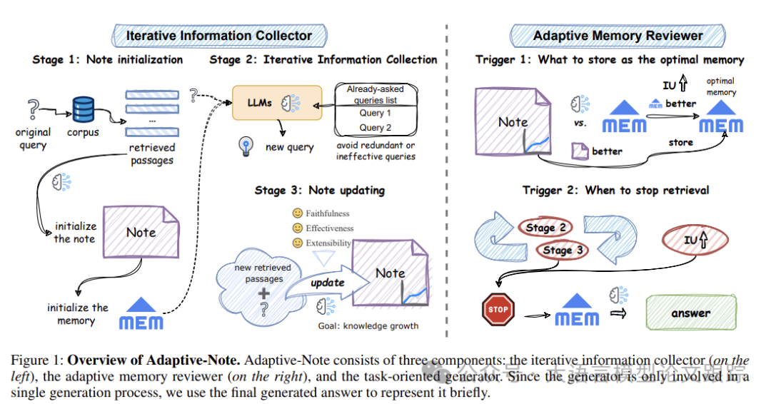 清华最新RAG框架：Adaptive-Note RAG，比Adaptive RAG还要好_retriever-and-memory: towards adaptive note-enhanc ...