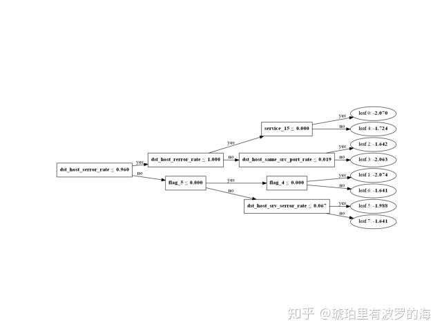 Python评估不平衡数据集多分类机器学习中数据不平衡的处理(nsl Kdd 数据集lightgbm Csdn博客