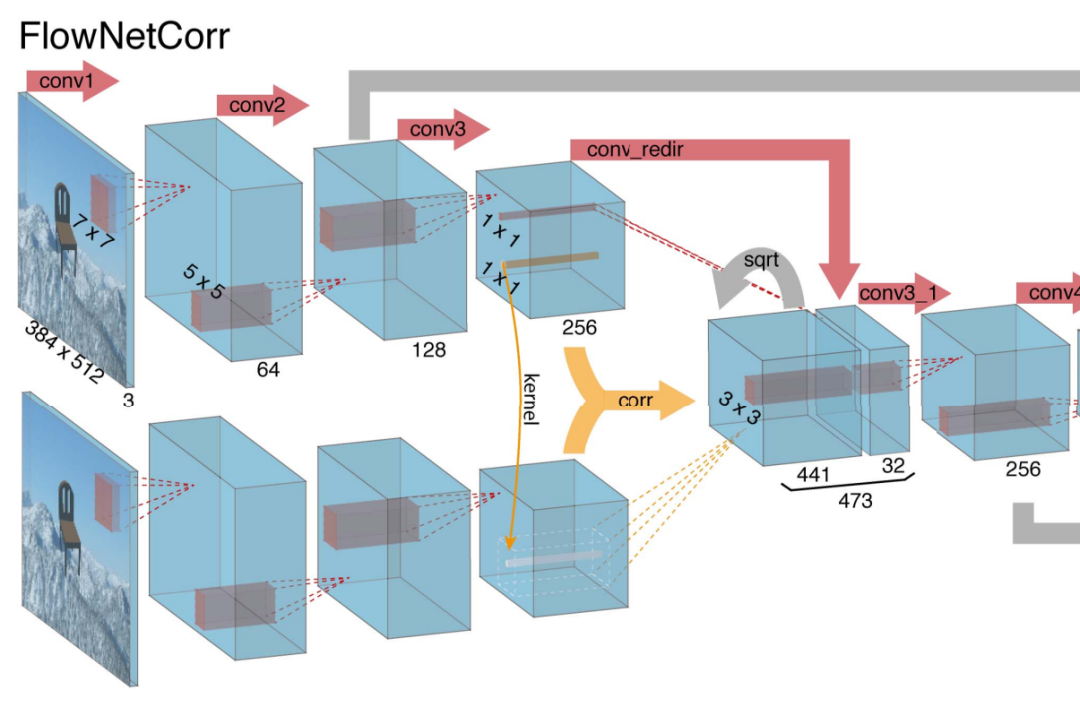 一网打尽 | Unimatch：光流估计/立体匹配/深度估计大一统！-CSDN博客