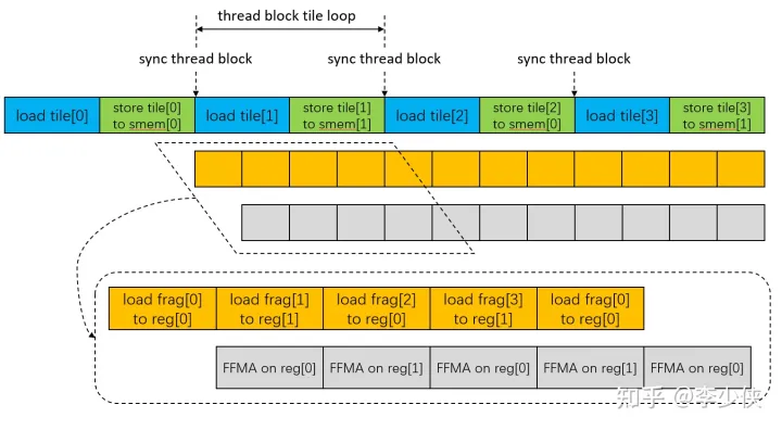 CUDA GEMM 理论性能分析与 kernel 优化-CSDN博客