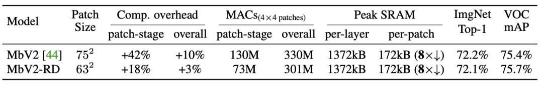 MUCNetV2：内存瓶颈和计算负载问题一举突破？分类&检测都有较高性能（附源代码下载）...-CSDN博客
