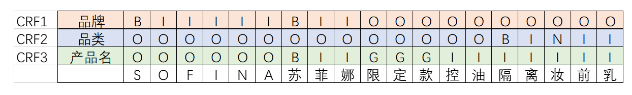 NER范式：①BERT+CRF；②Multi-Head（token pairs based）；③BERT+MRC；④Span-based-CSDN博客