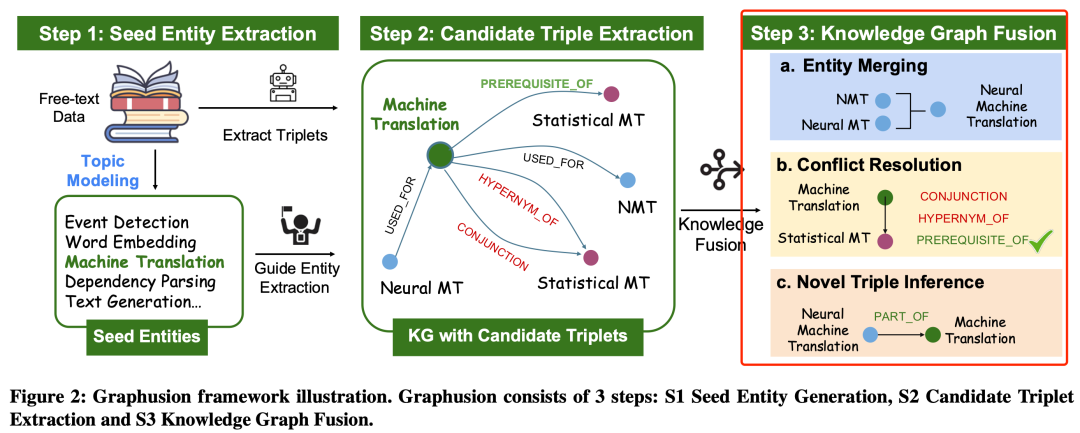 RAG前沿之RAG–知识图谱构建框架Graphusion：兼看LongRAG双视角检索增强生成范式_graphusion: latent diffusion for graph ...