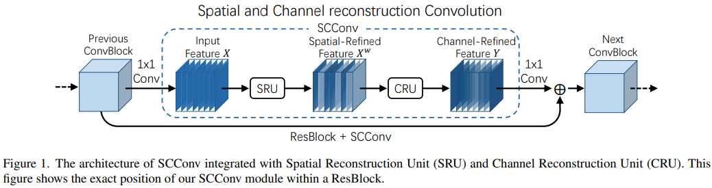 CVPR 2023 | SCConv: 即插即用的空间和通道重建卷积（附源码）_空间通道重建卷积-CSDN博客