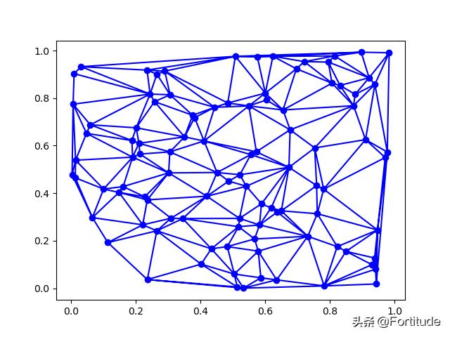 python 树状图可视化_Python数据可视化：matplotlib画「三角剖分图」-CSDN博客