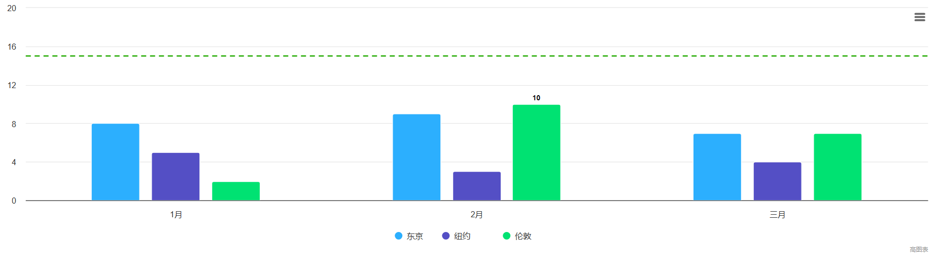 HighCharts 极地图图表绘制及添加标示线+柱状图找最值_highchart地图-CSDN博客