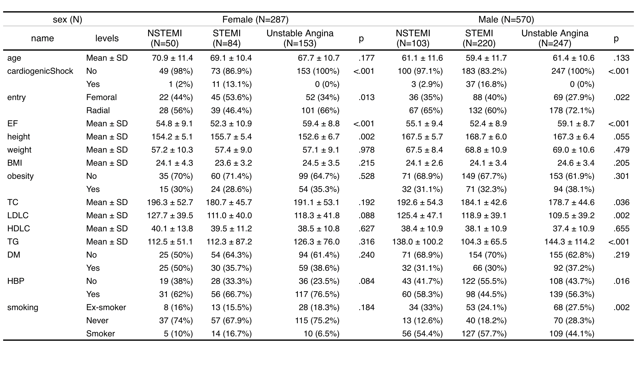 autoReg | 自带统计值的table1（一）-CSDN博客