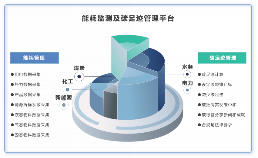 全生命周期能碳管控平台城市生命周期碳标签碳链管理平台 Csdn博客