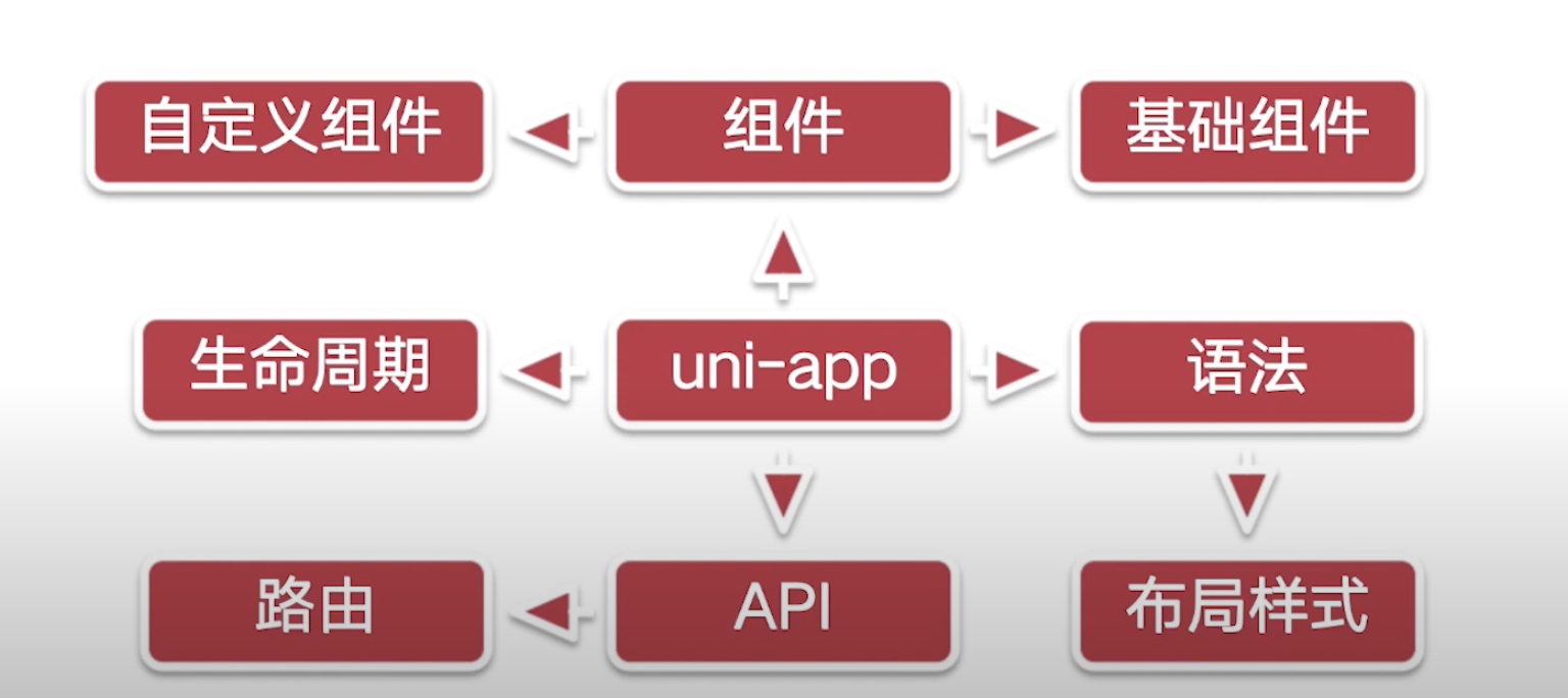 后端程序员的 uni-app 教程_uniapp后端怎么开发-CSDN博客