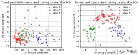numpy 归一化_浅析数据标准化和归一化，优化机器学习算法输出结果-CSDN博客