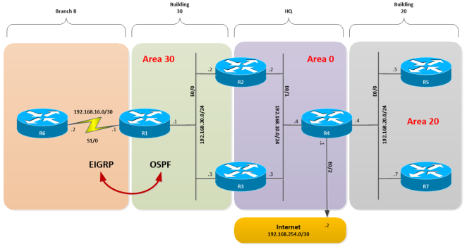 OSPF四种特殊区域经常搞混？或许你需要这样一篇神文！_ospf特殊区域-CSDN博客