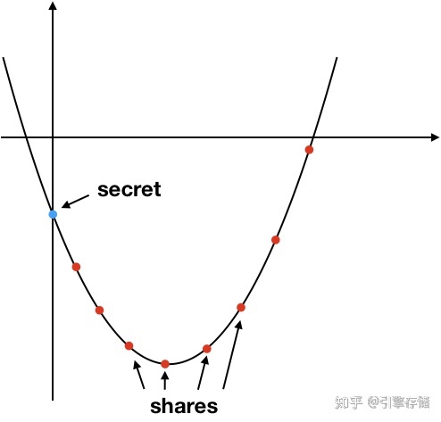 shamir秘密共享算法 c语言_应用| IPFS 如何做到数据安全共享和审查？-CSDN博客