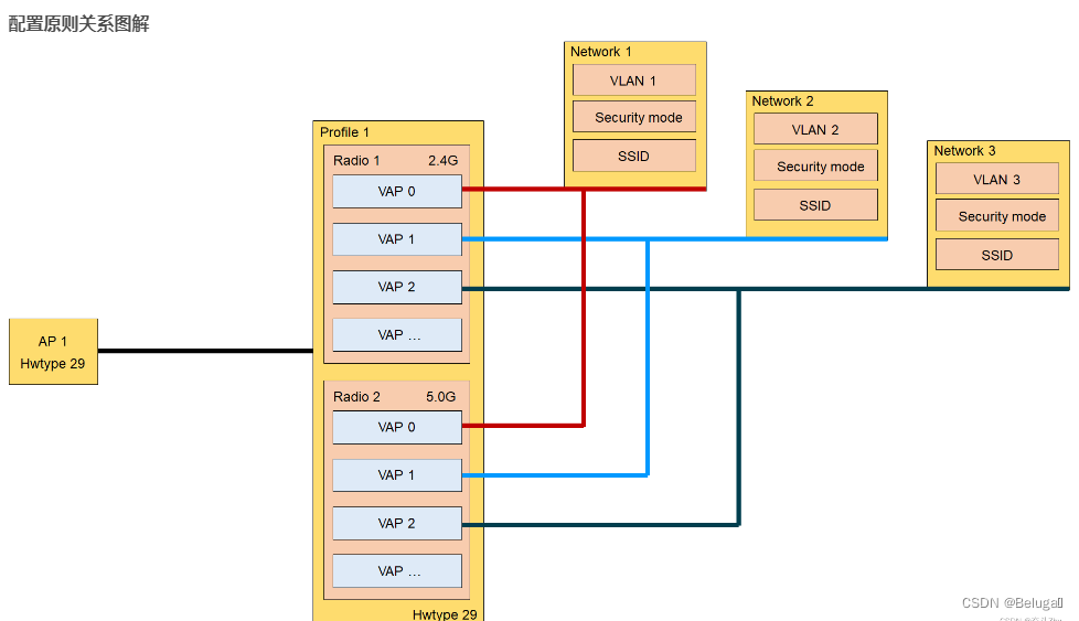 DCN网络—搭建与应用-[无线]常用配置资料_dcn 无线ap注册-CSDN博客