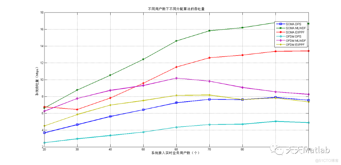 【通信】基于Matlab模拟SCMA系统时延调度算法-CSDN博客