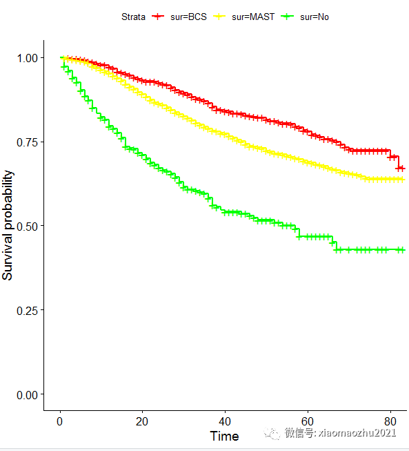 R绘图| Kaplan-Meier曲线及美化-CSDN博客