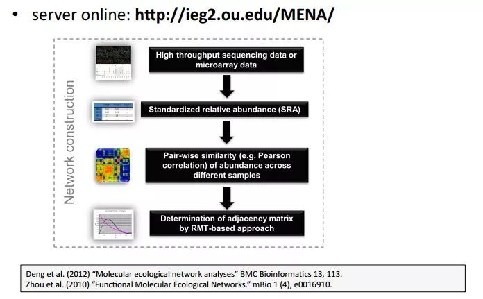 微生物网络构建原理: SparCC, MENA, LSA, CoNet-CSDN博客