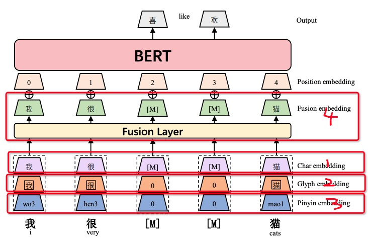 融合中文字形和拼音的预训练模型：ChineseBERT（ACL2021）_chinese bert-CSDN博客