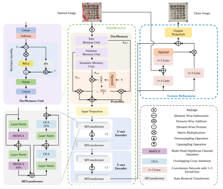 StainDoc：首个专为文档去污设计的大规模、高分辨率数据集（包含 5000 多对具有不同污渍类型、严重程度和背景的染色和干净文档图像），推动文档图像增强技术发展。_污渍数据库-CSDN博客