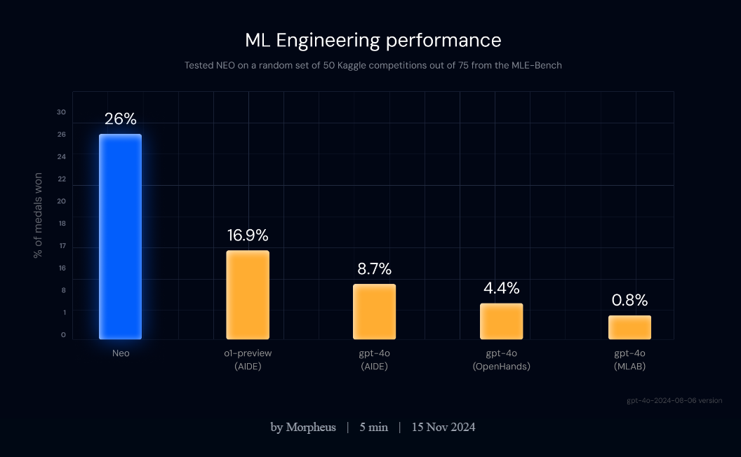 NEO发布第一位自主机器学习工程师，MLE-bench秒杀了OpenAI o1-CSDN博客