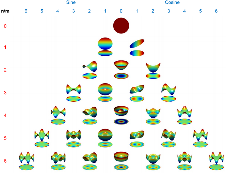 不同泽尼克多项式的区别和应用（Zernike polynomials and their applications）_zernike多项式种类-CSDN博客