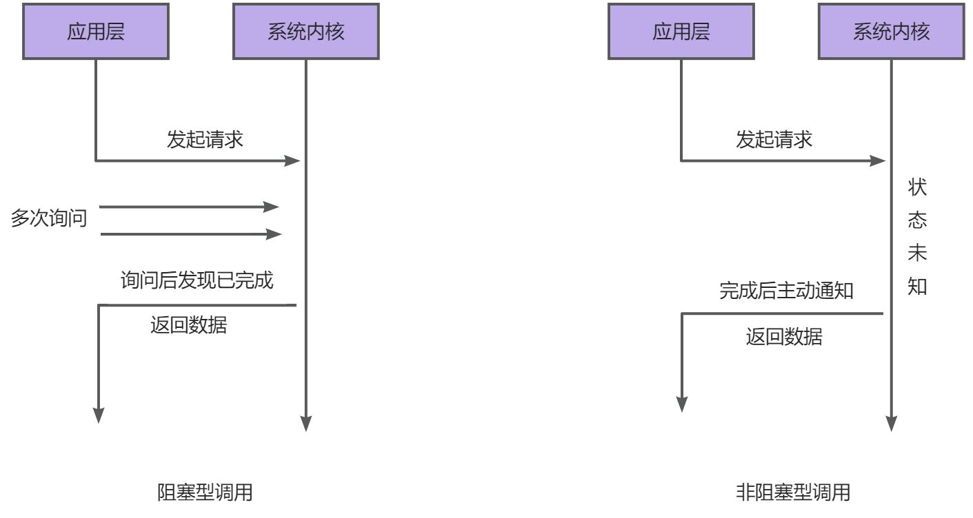 【get Post、同步 异步、阻塞 非阻塞】 Csdn博客