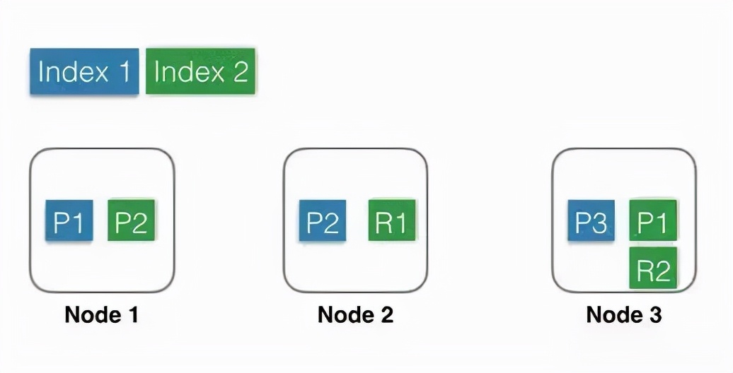 从elasticsearch来看分布式系统架构设计 Csdn博客 