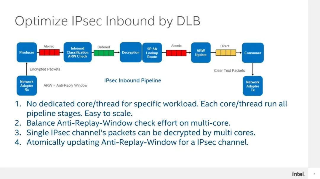 使用Intel DLB技术加速IPsec大象流的处理性能-CSDN博客