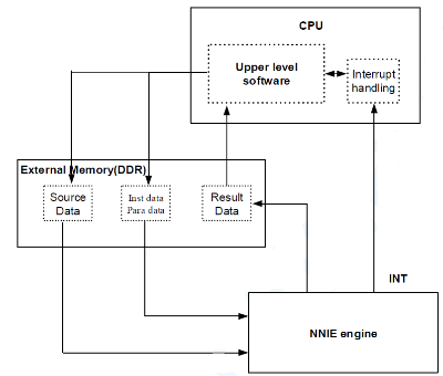 NNIE的运行机制-CSDN博客