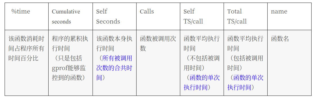 C 性能分析工具调研 性能分析工具 Gperf Perf Vergi 比较 Csdn博客