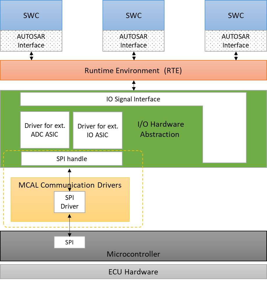 AUTOSAR中的IoHwAb是干啥的，怎么创建使用？-CSDN博客