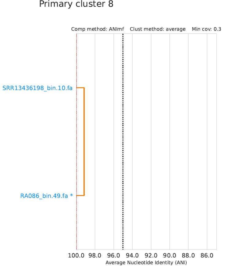 dRep学习笔记_drep去冗余代码_cling5899的博客-CSDN博客