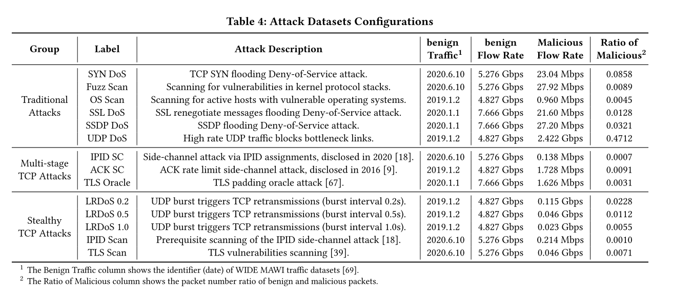 【论文阅读】Realtime Robust Malicious Traffic Detection via Frequency DomainAnalysis-CSDN博客